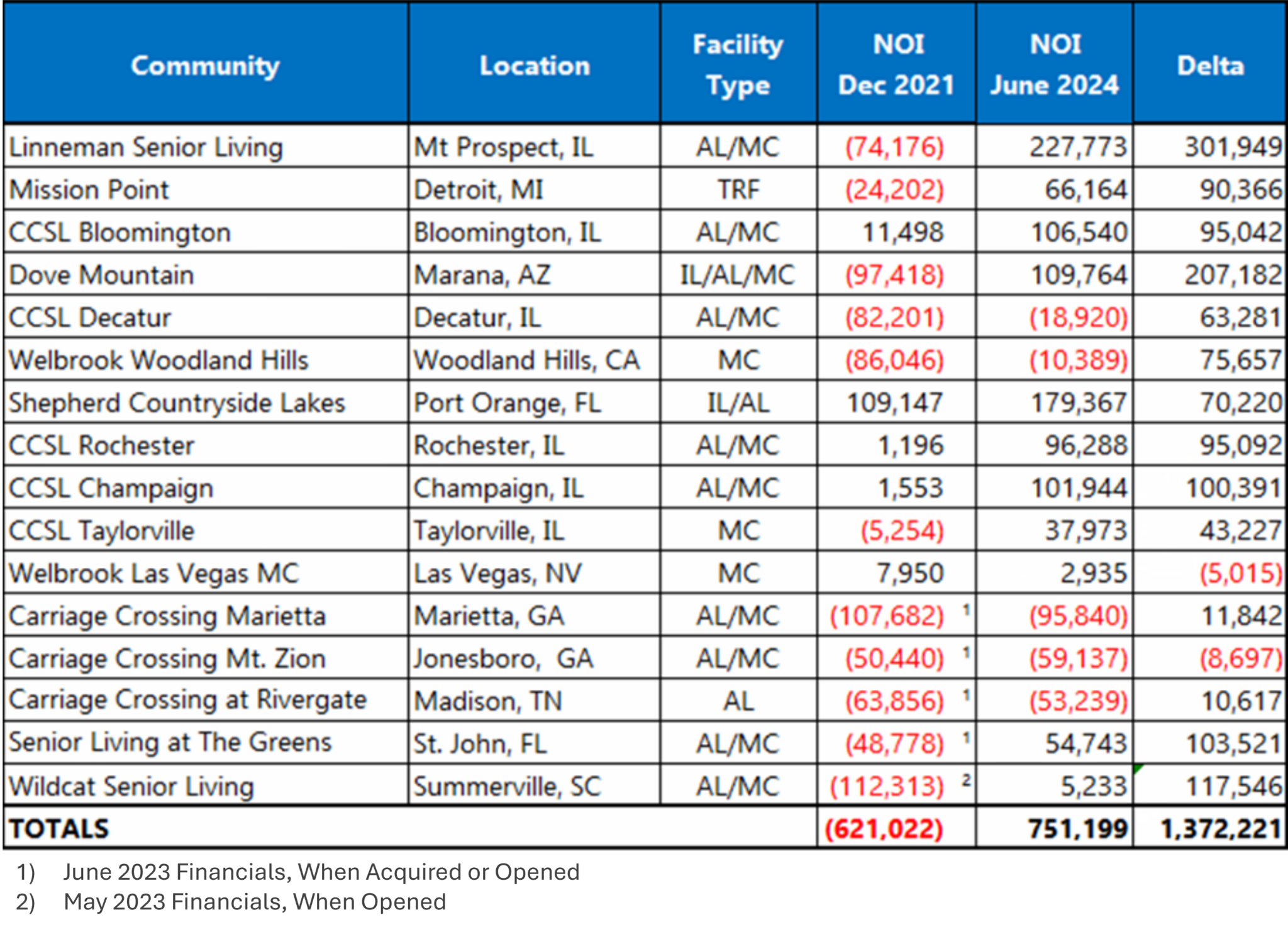 SLF IV Offering Of Fixed Rate Notes - Offering Overview - SLF Investments